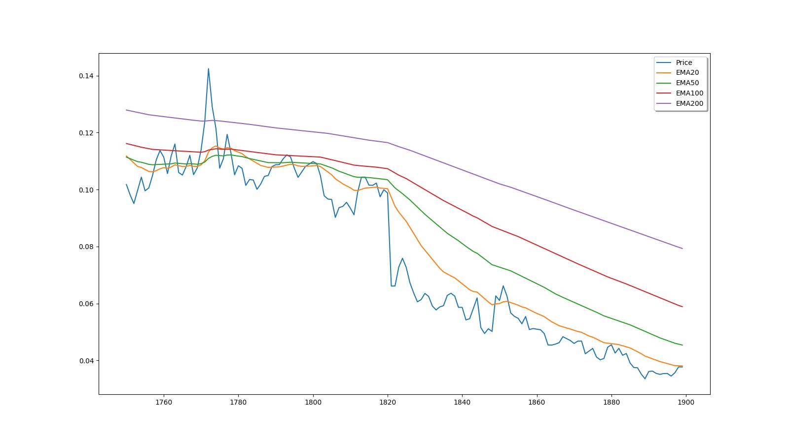Phala Network Exponential Moving Averages