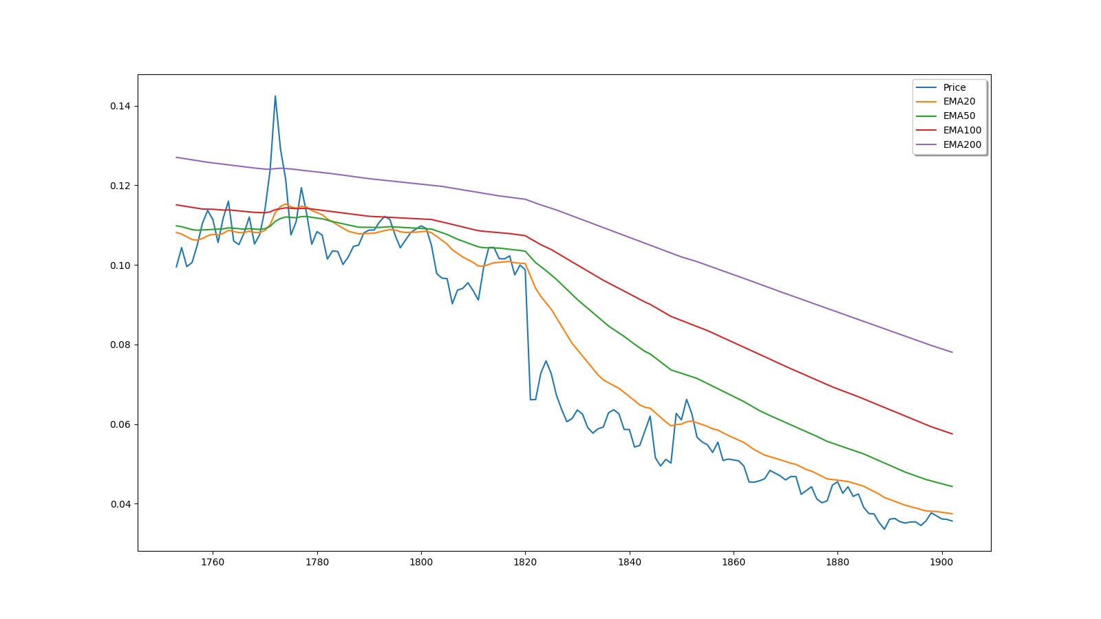 Phala Network Exponential Moving Averages