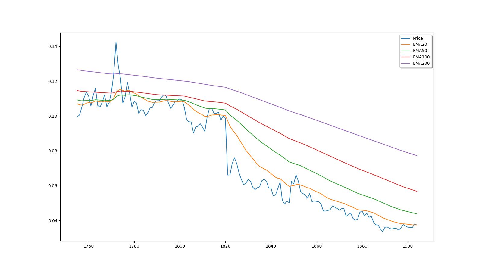 팔라 네트워크 Exponential Moving Averages