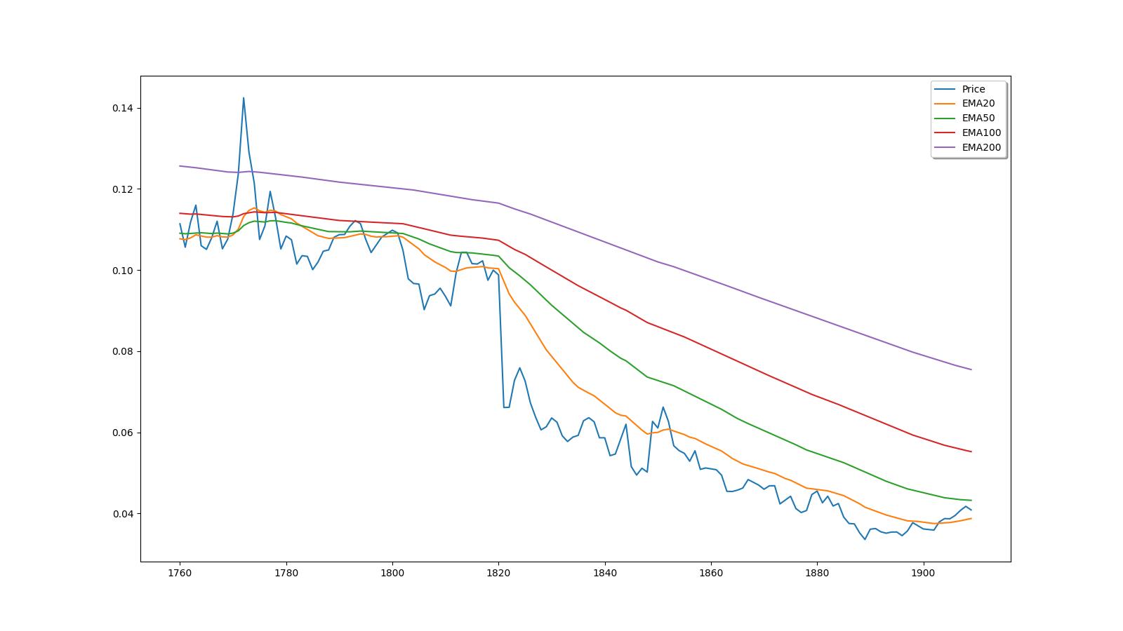 Phala Network Exponential Moving Averages