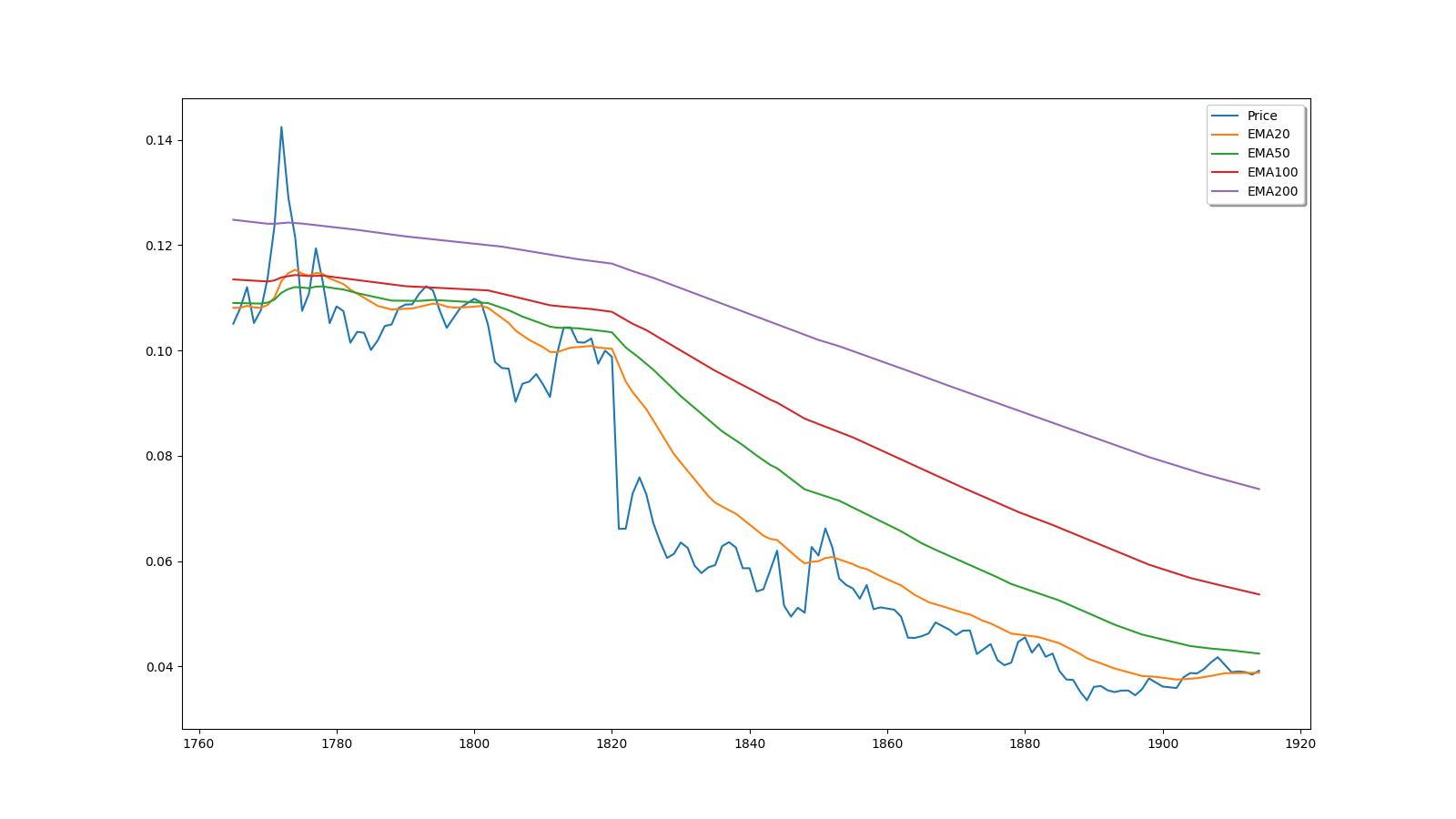 Phala Network Exponential Moving Averages