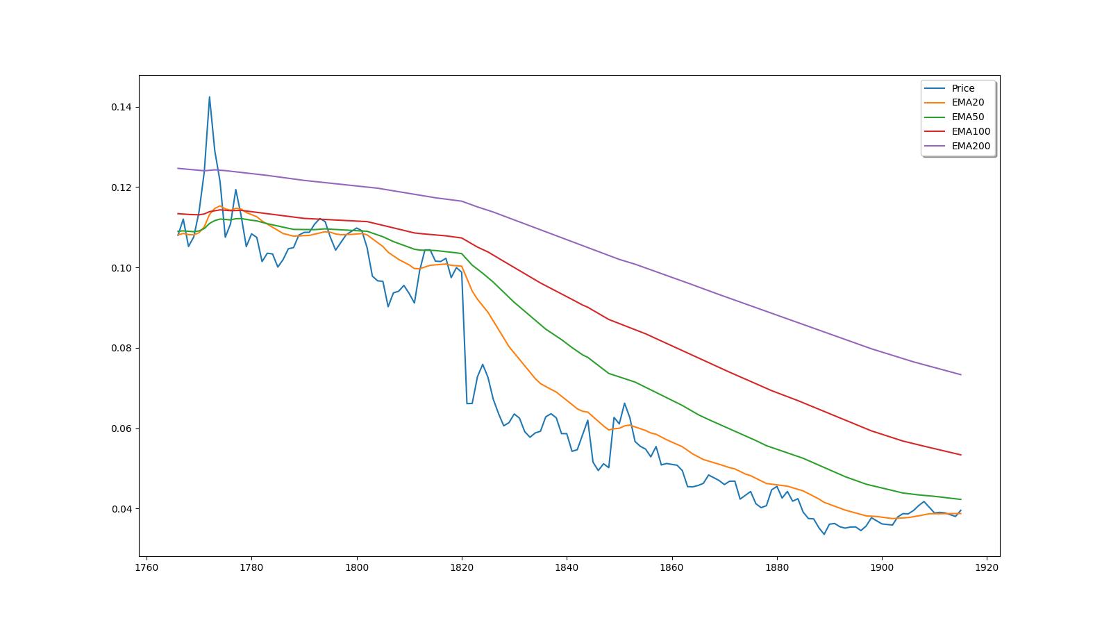 Phala Network Exponential Moving Averages