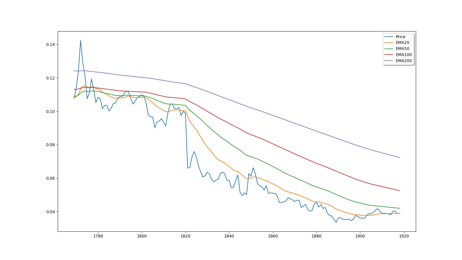 Phala Network Exponential Moving Averages