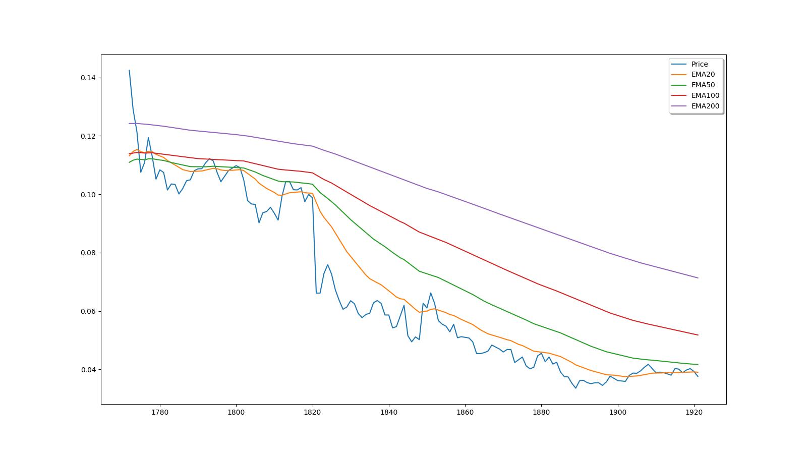 Phala Network Exponential Moving Averages