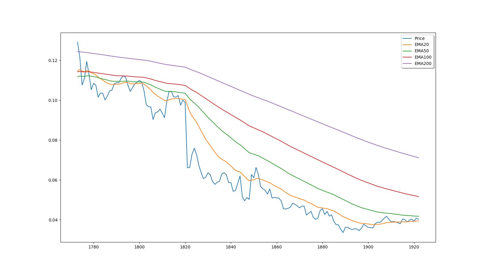 Phala Network Exponential Moving Averages