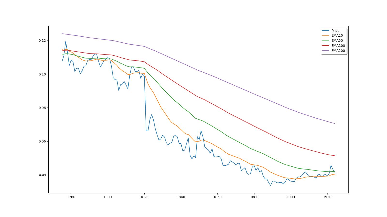 Phala Network Exponential Moving Averages