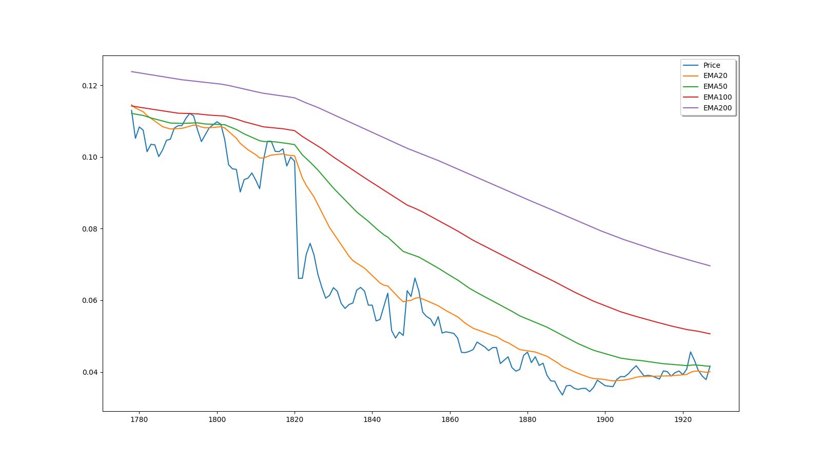 Phala Network Exponential Moving Averages