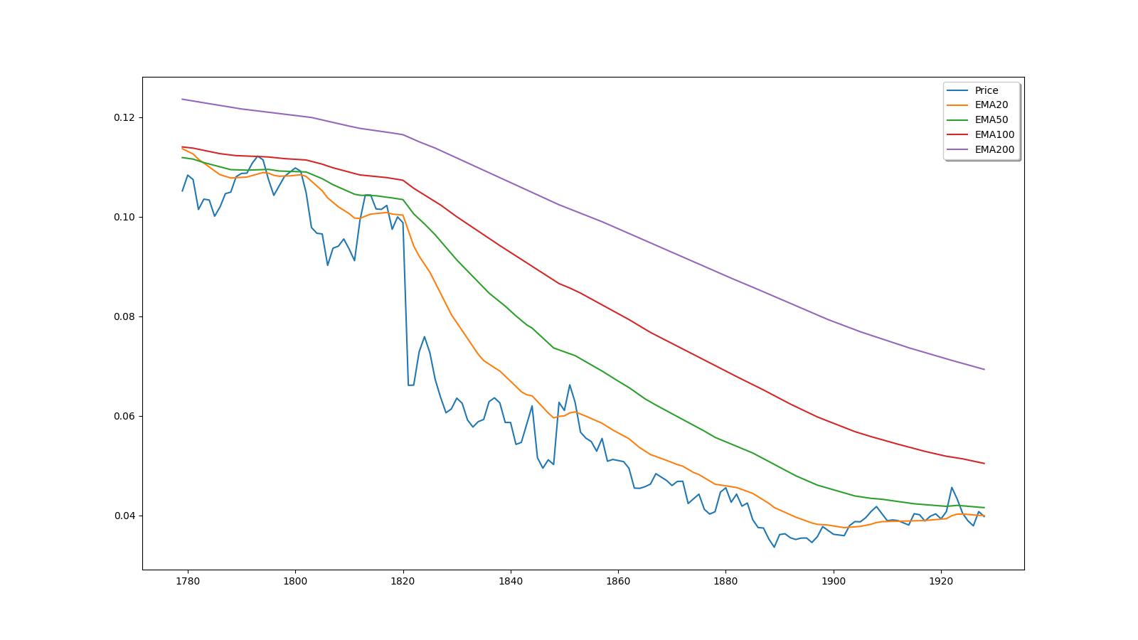 Phala Network Exponential Moving Averages