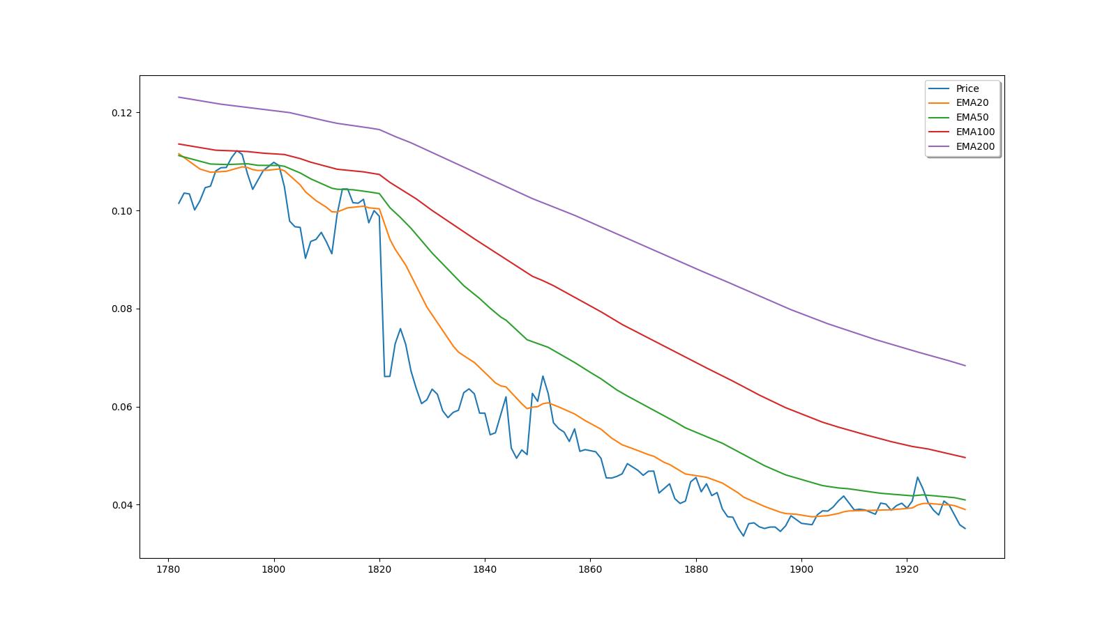 Phala Network Exponential Moving Averages