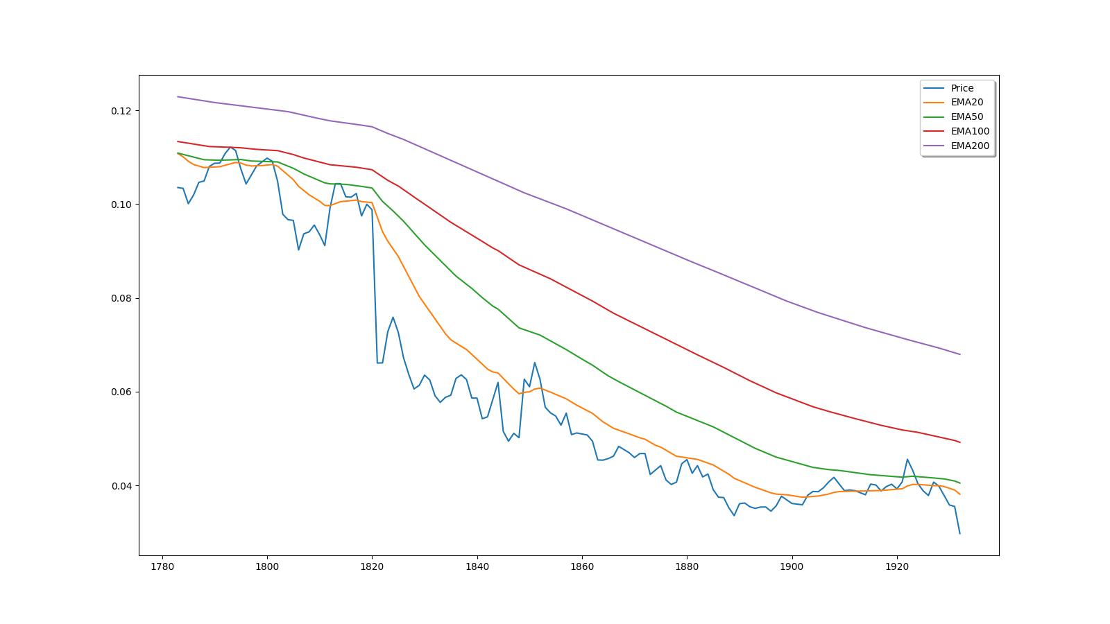 Phala Network Exponential Moving Averages
