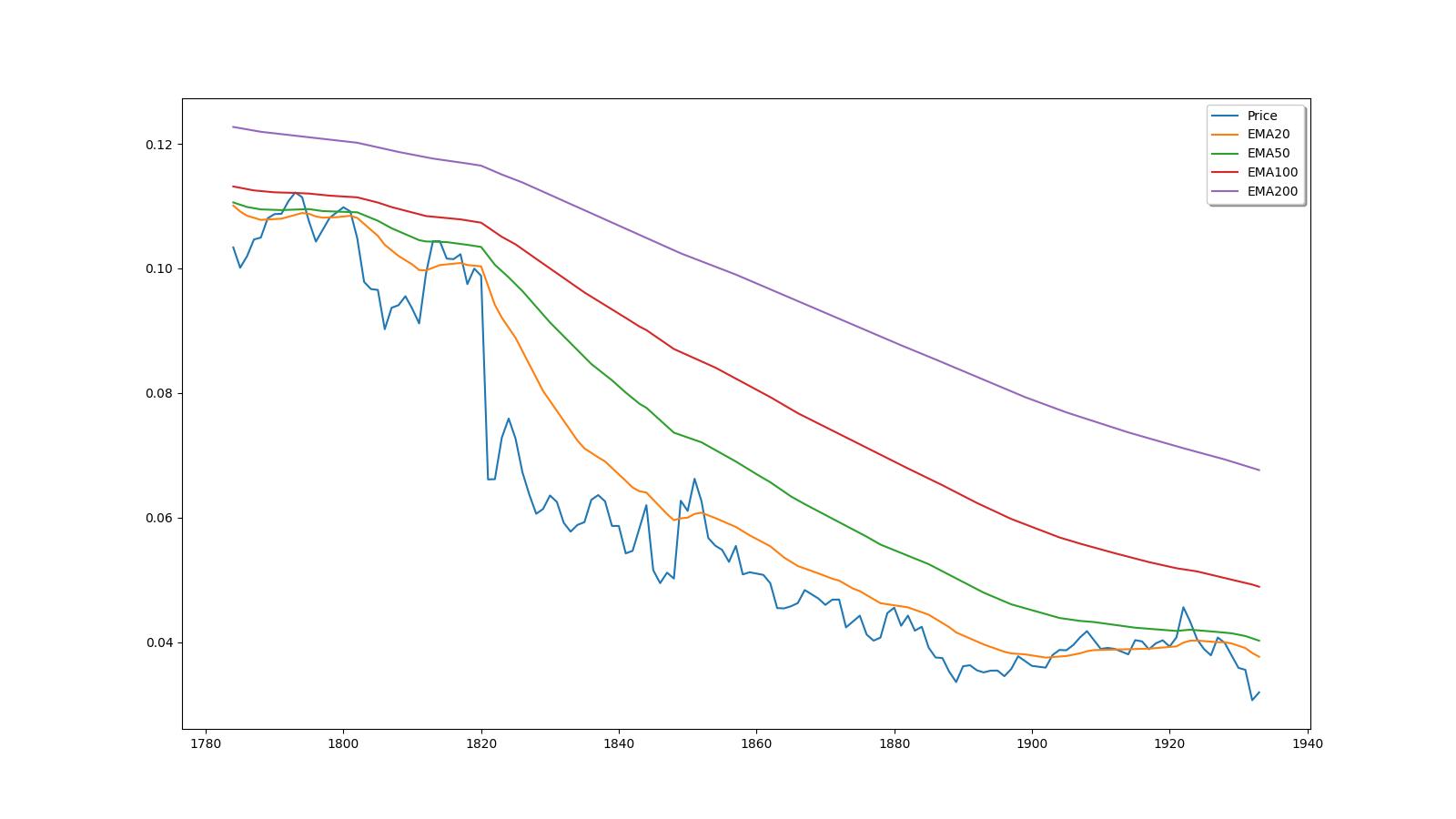 Phala Network Exponential Moving Averages
