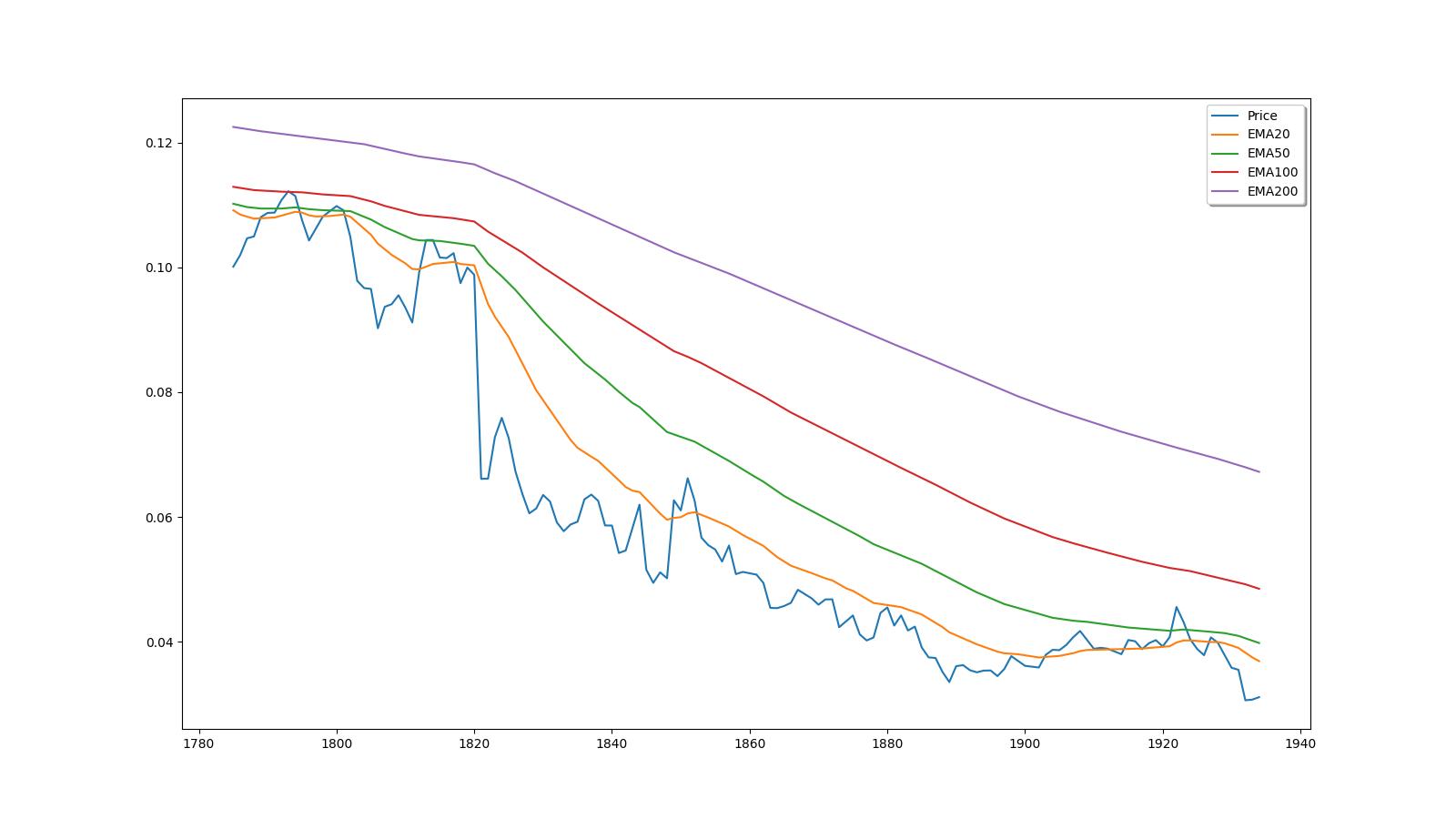 Phala Network Exponential Moving Averages
