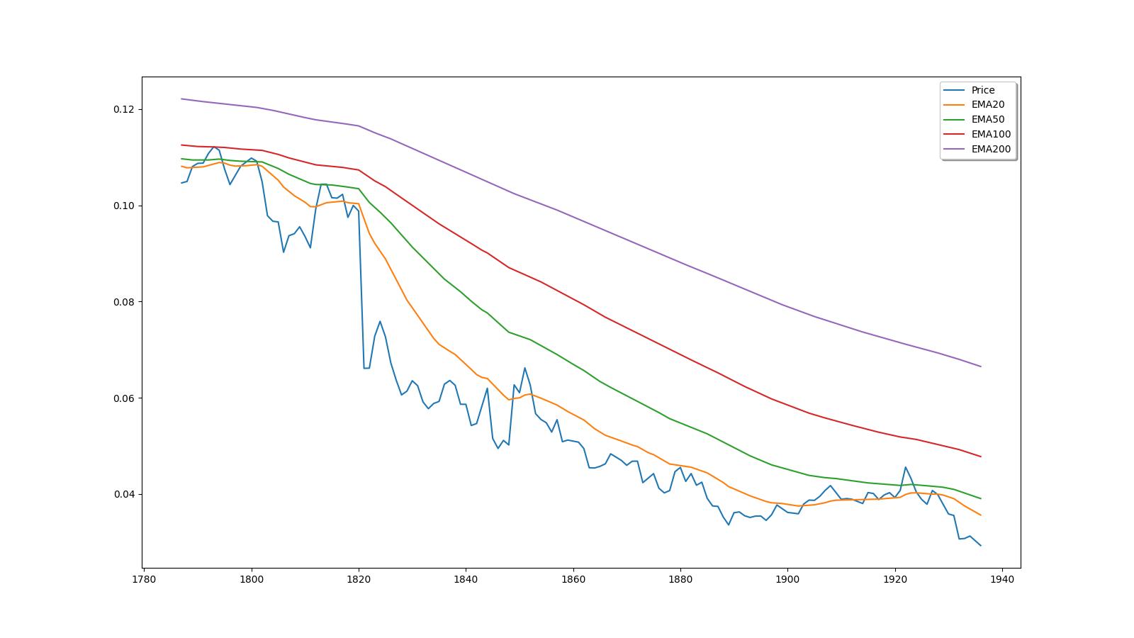Phala Network Exponential Moving Averages