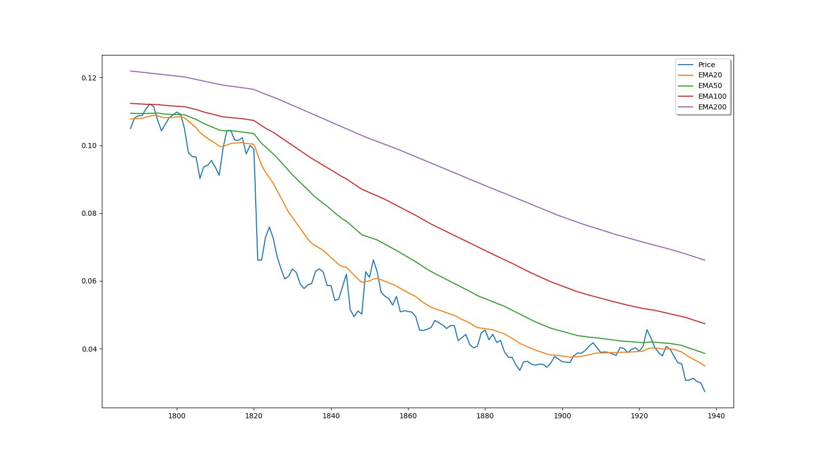 Phala Network Exponential Moving Averages