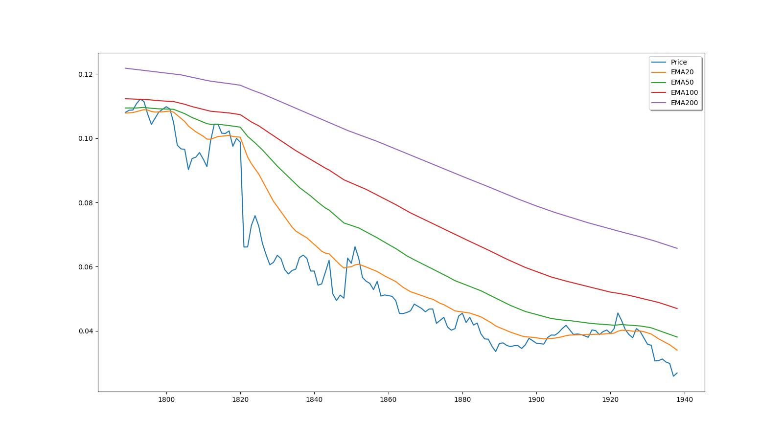 Phala Network Exponential Moving Averages