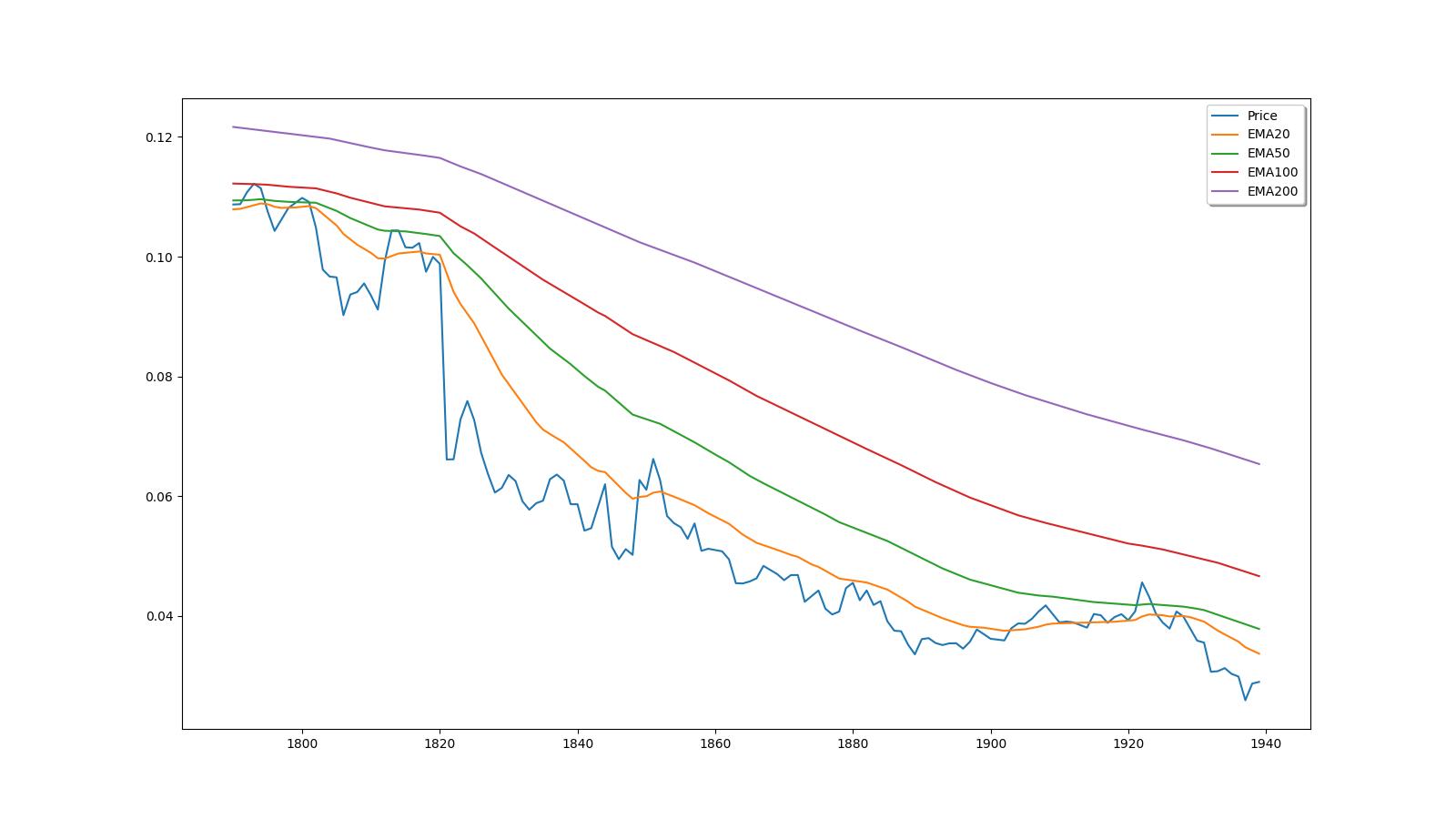 Phala Network Exponential Moving Averages