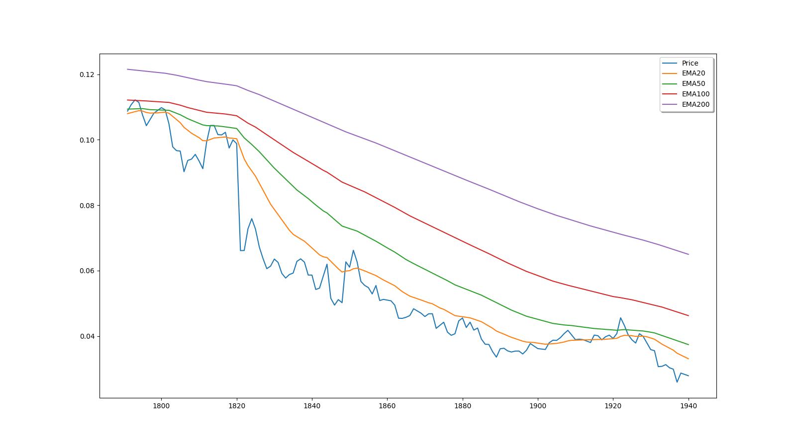 Phala Network Exponential Moving Averages