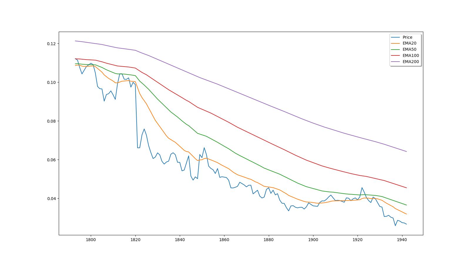 Phala Network Exponential Moving Averages