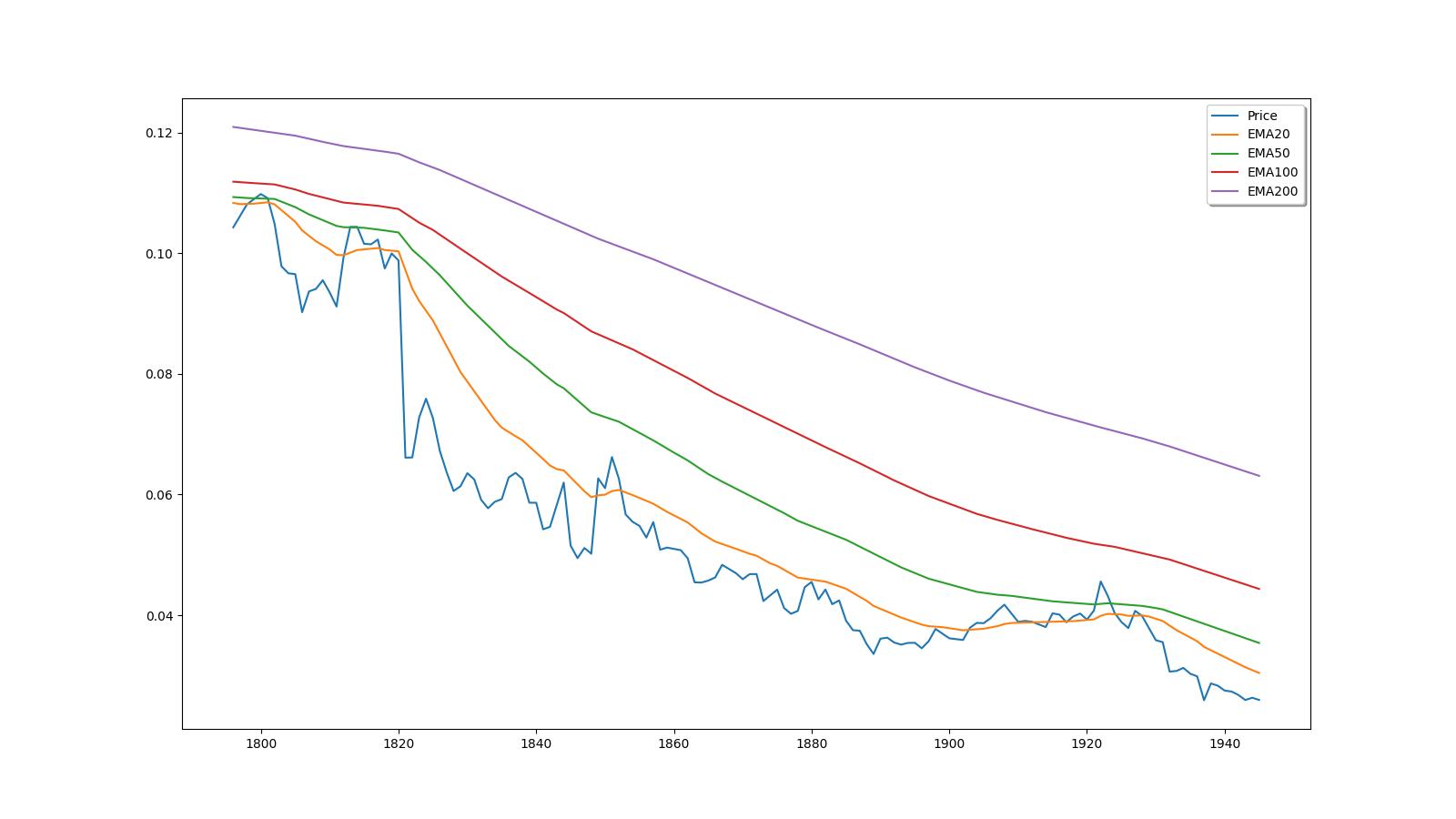 Phala Network Exponential Moving Averages