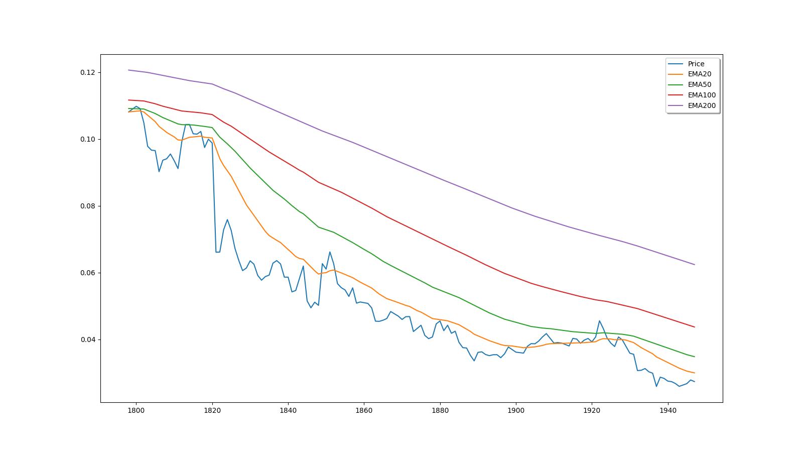 Phala Network Exponential Moving Averages