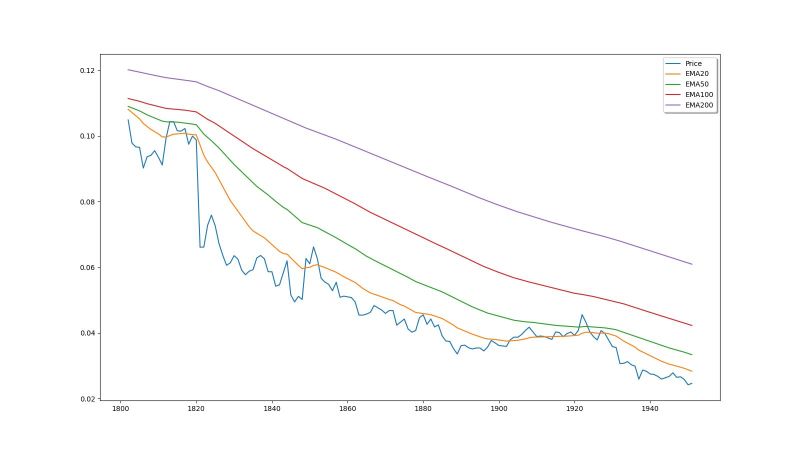 Phala Network Exponential Moving Averages
