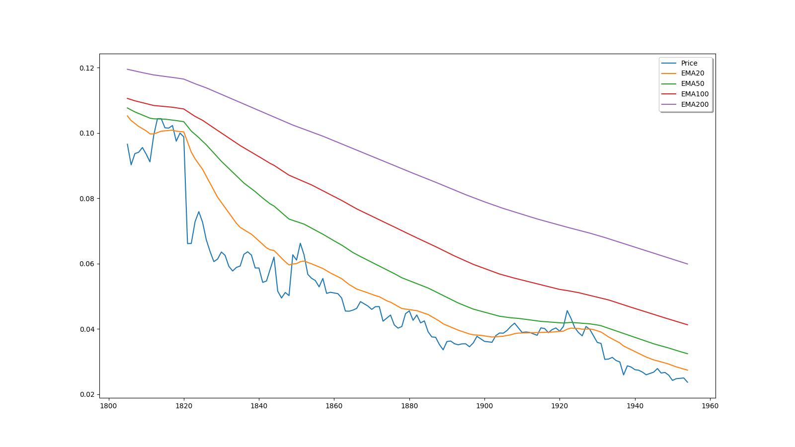 Phala Network Exponential Moving Averages