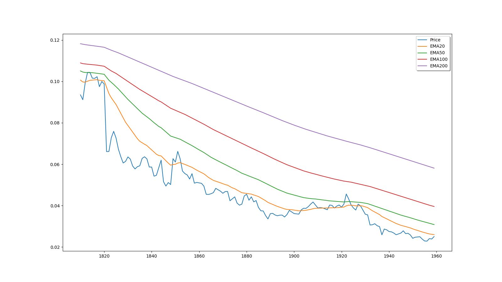 Phala Network Exponential Moving Averages