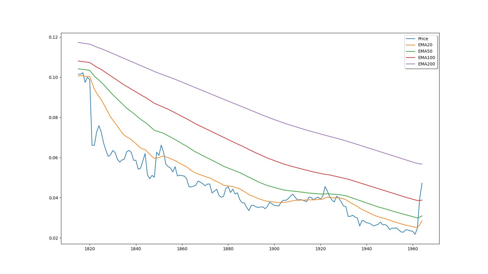 Phala Network Exponential Moving Averages