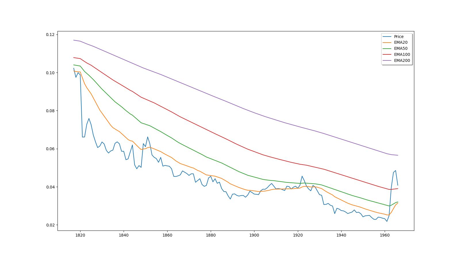 Phala Network Exponential Moving Averages
