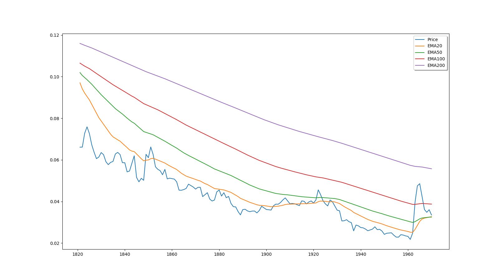 Phala Network Exponential Moving Averages