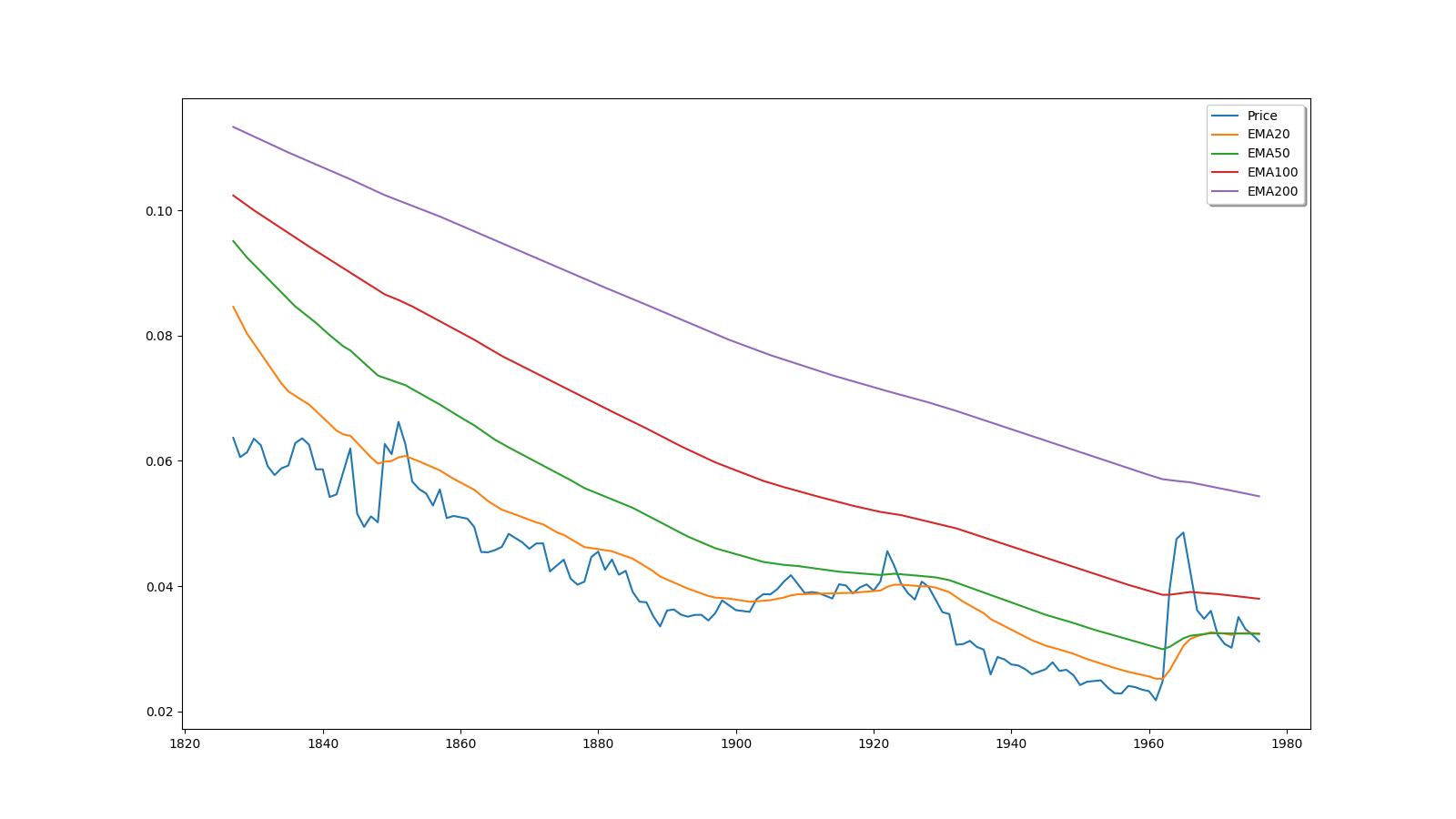 Phala Network Exponential Moving Averages