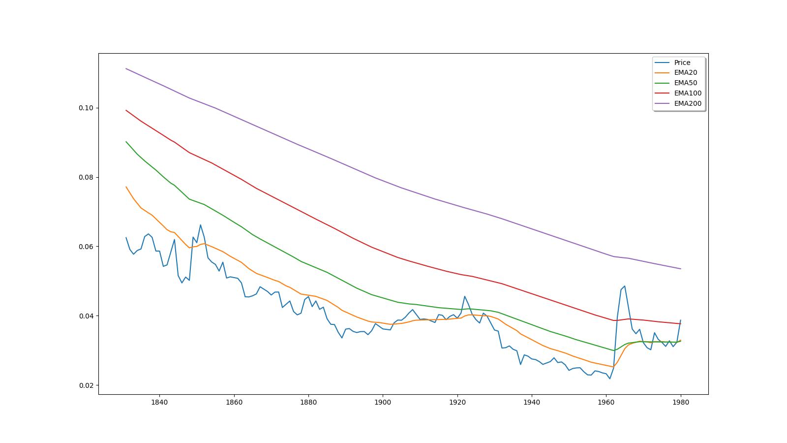 Phala Network Exponential Moving Averages