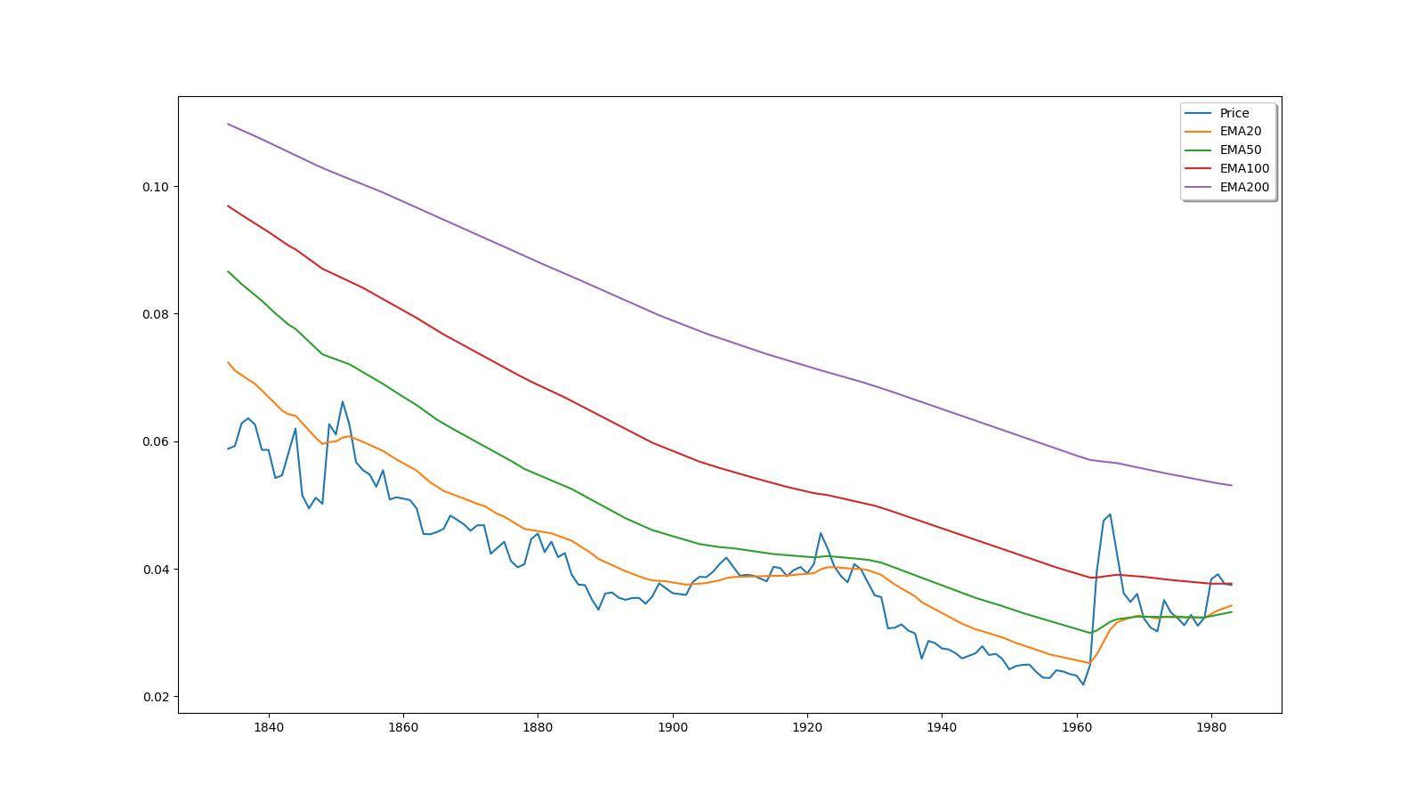 Phala Network Exponential Moving Averages