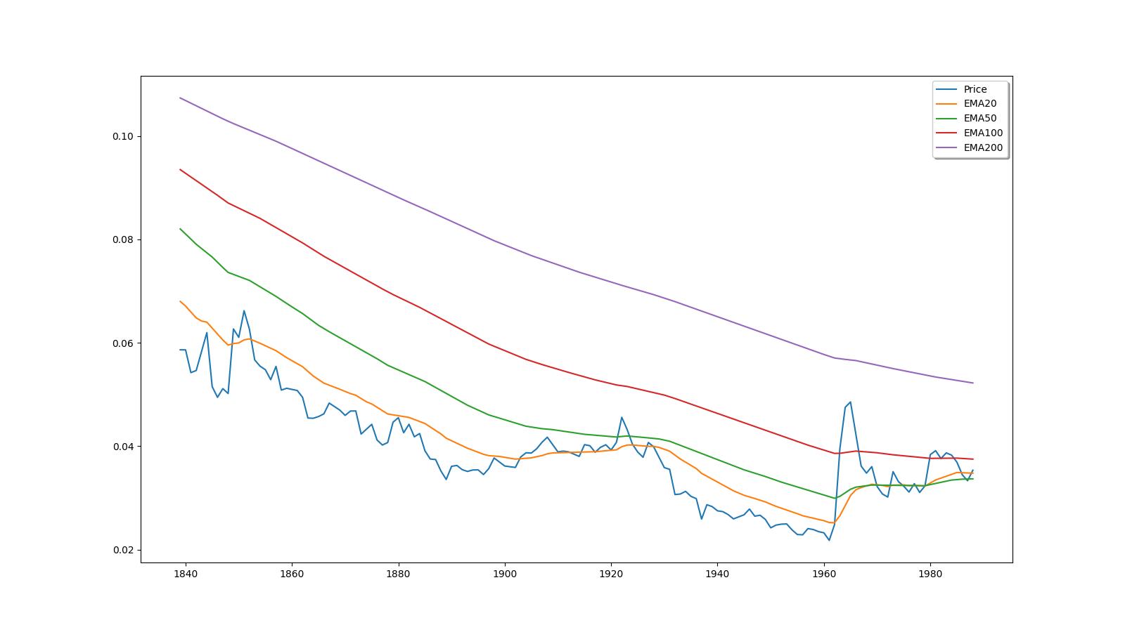 Phala Network Exponential Moving Averages