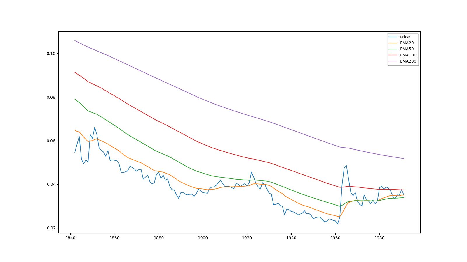 Phala Network Exponential Moving Averages