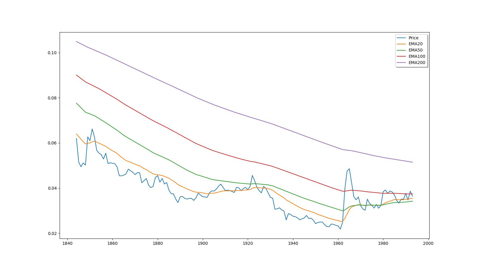 팔라 네트워크 Exponential Moving Averages