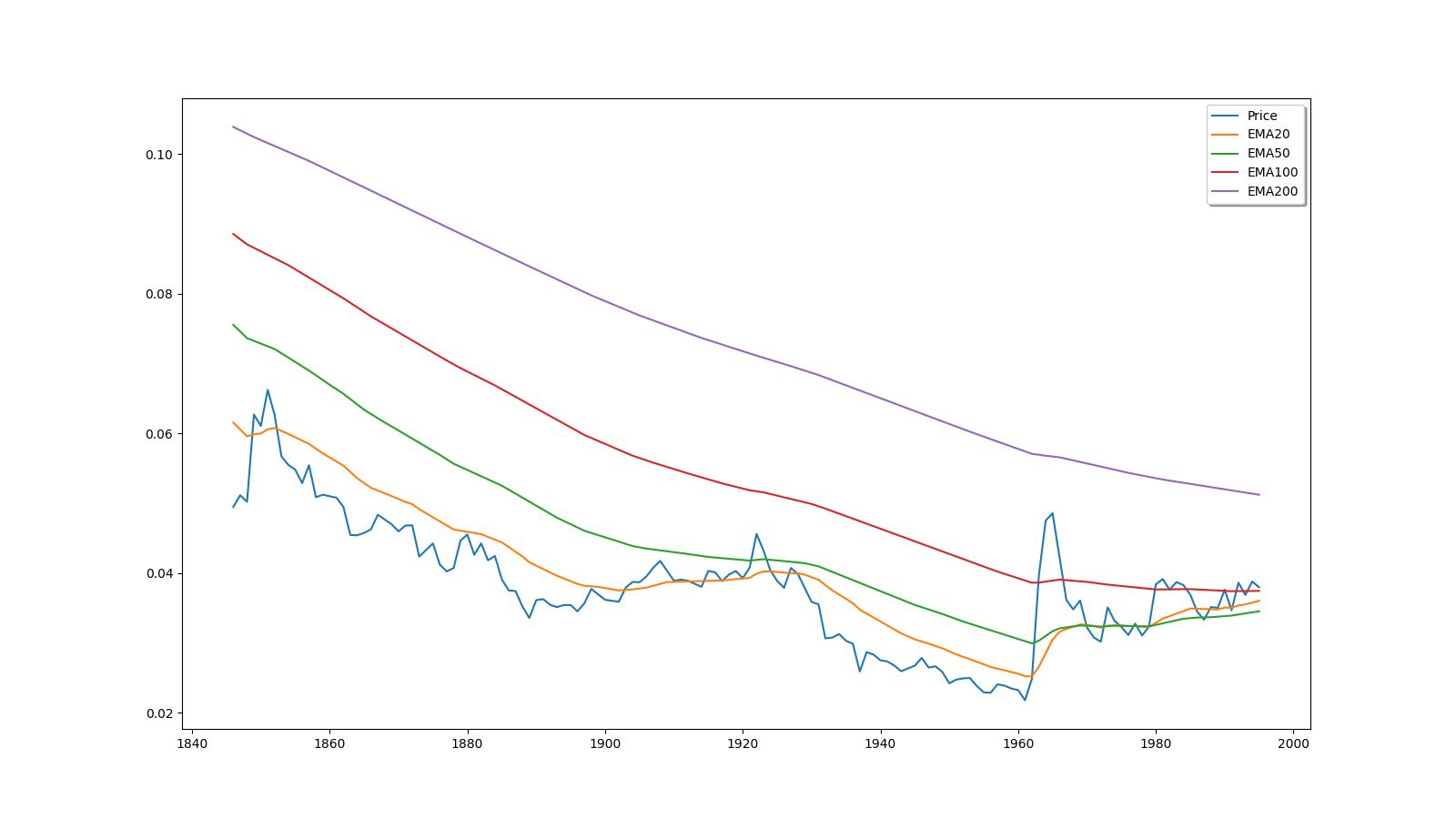 Phala Network Exponential Moving Averages