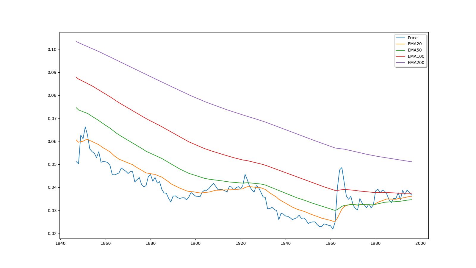 Phala Network Exponential Moving Averages