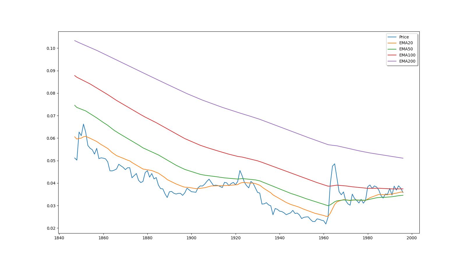 Phala Network Exponential Moving Averages