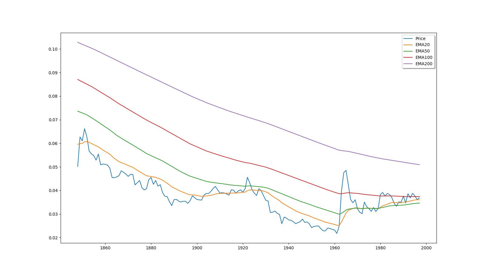 Phala Network Exponential Moving Averages