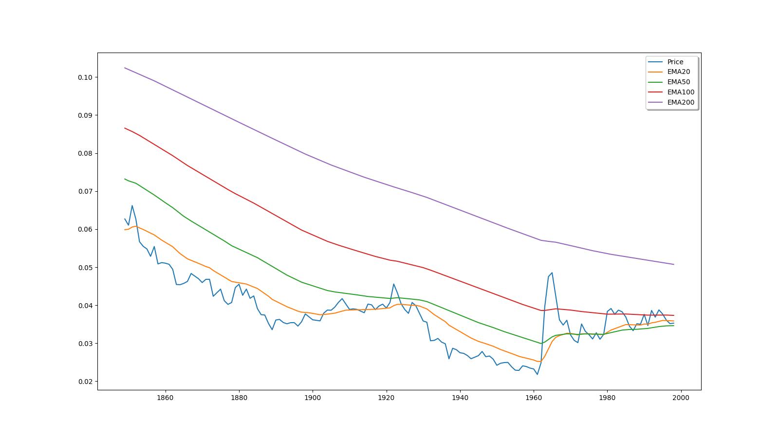 Phala Network Exponential Moving Averages