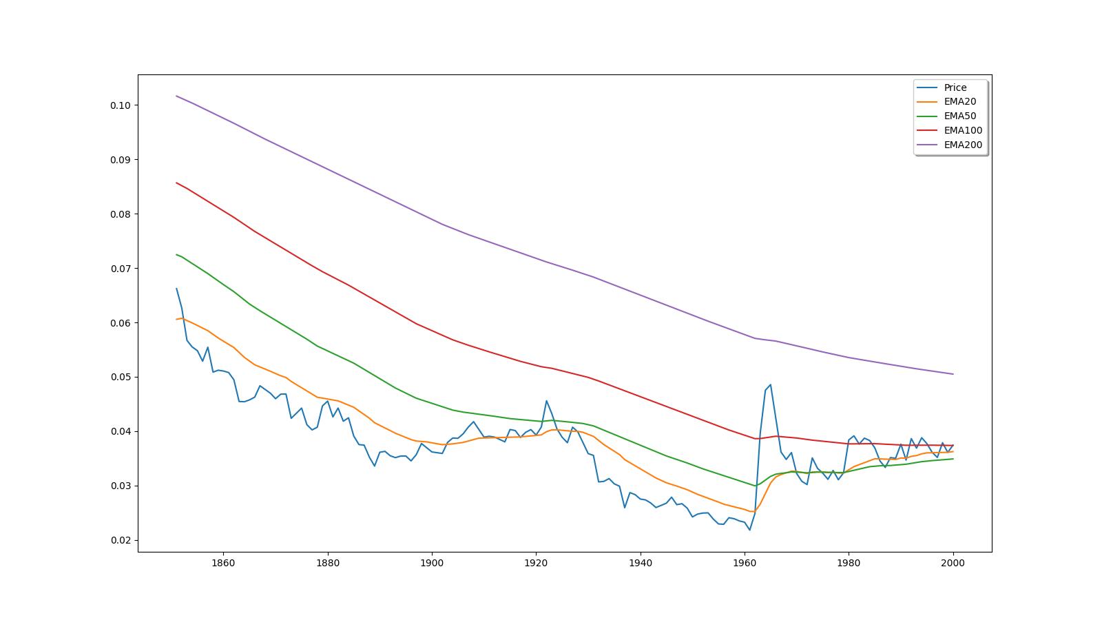 Phala Network Exponential Moving Averages