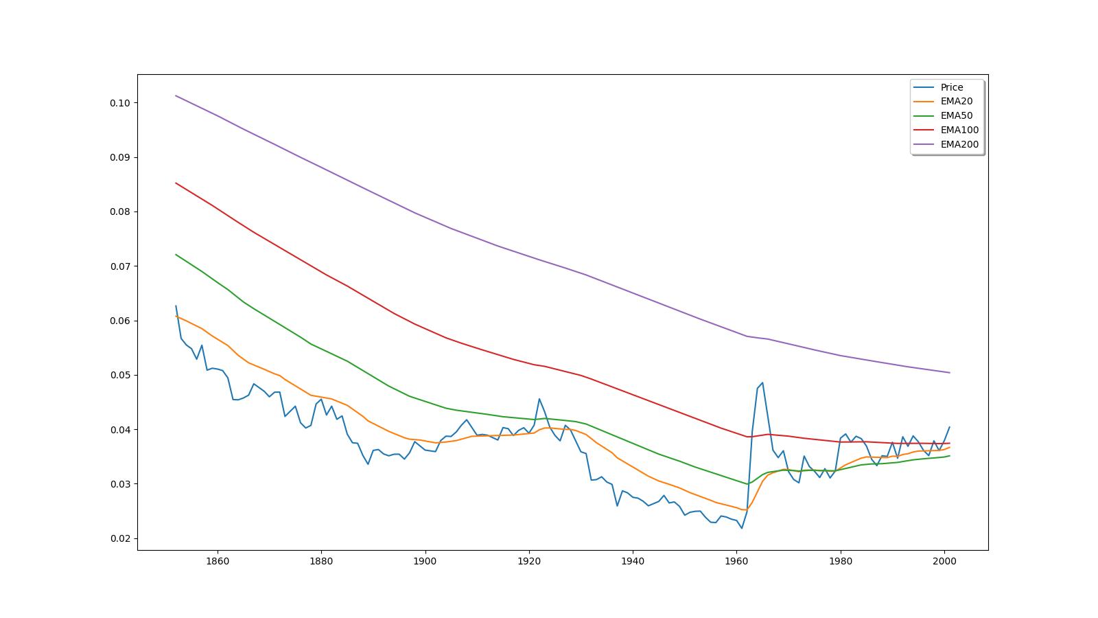 Phala Network Exponential Moving Averages