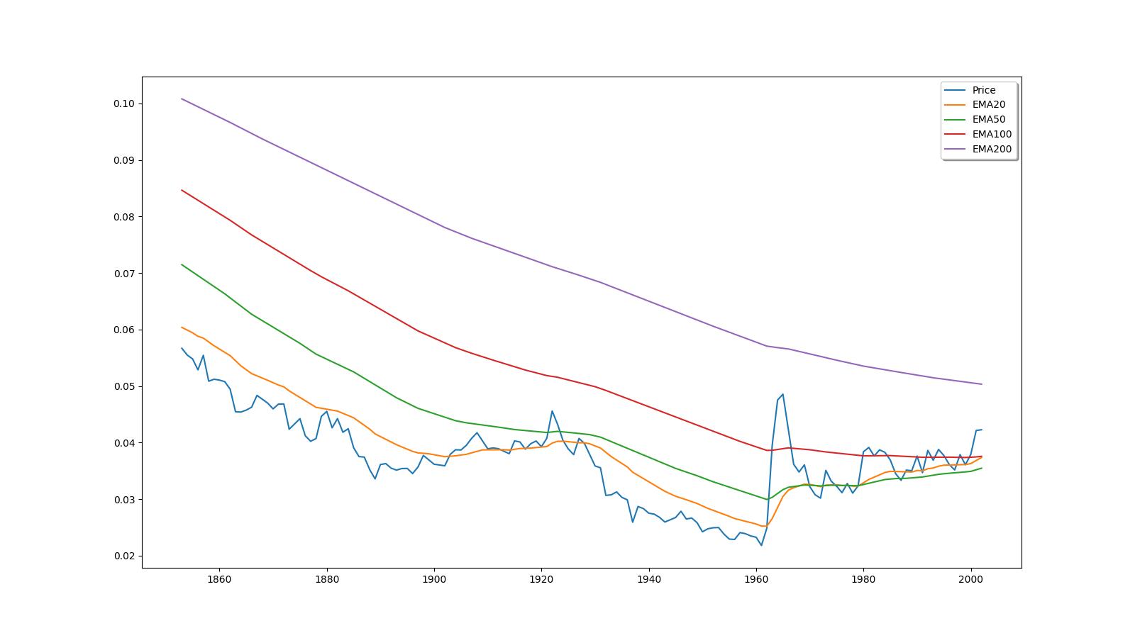 Phala Network Exponential Moving Averages