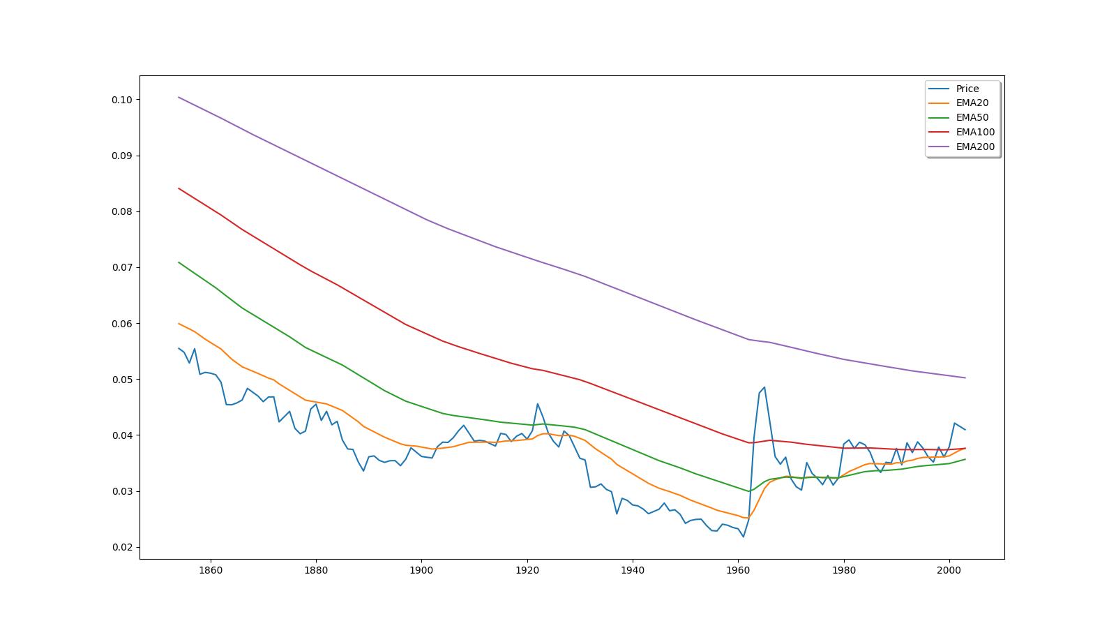 Phala Network Exponential Moving Averages