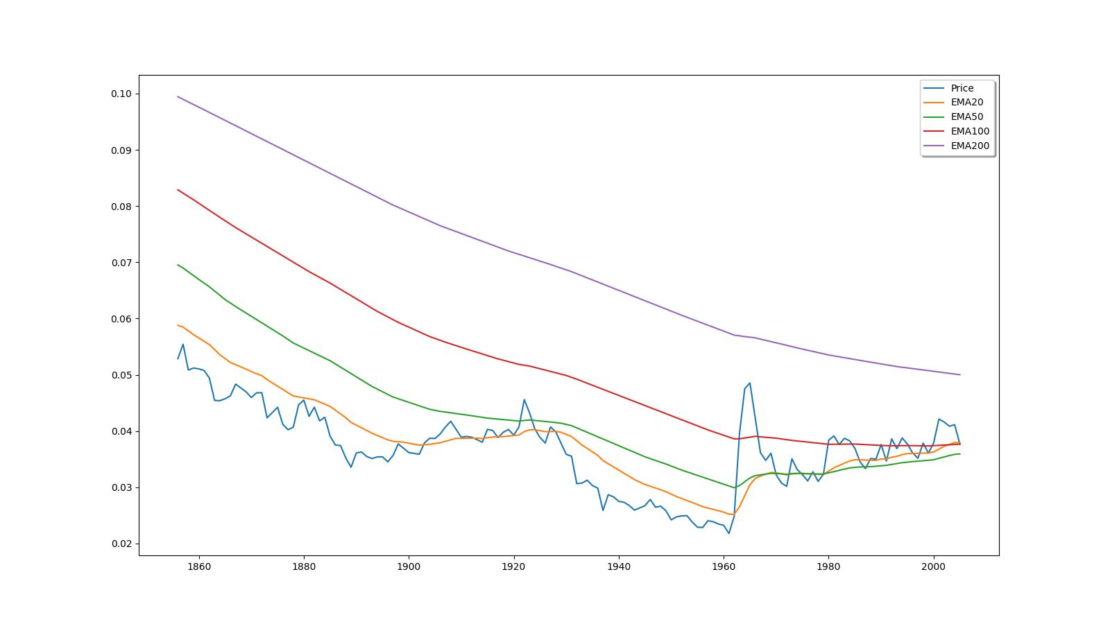 Phala Network Exponential Moving Averages