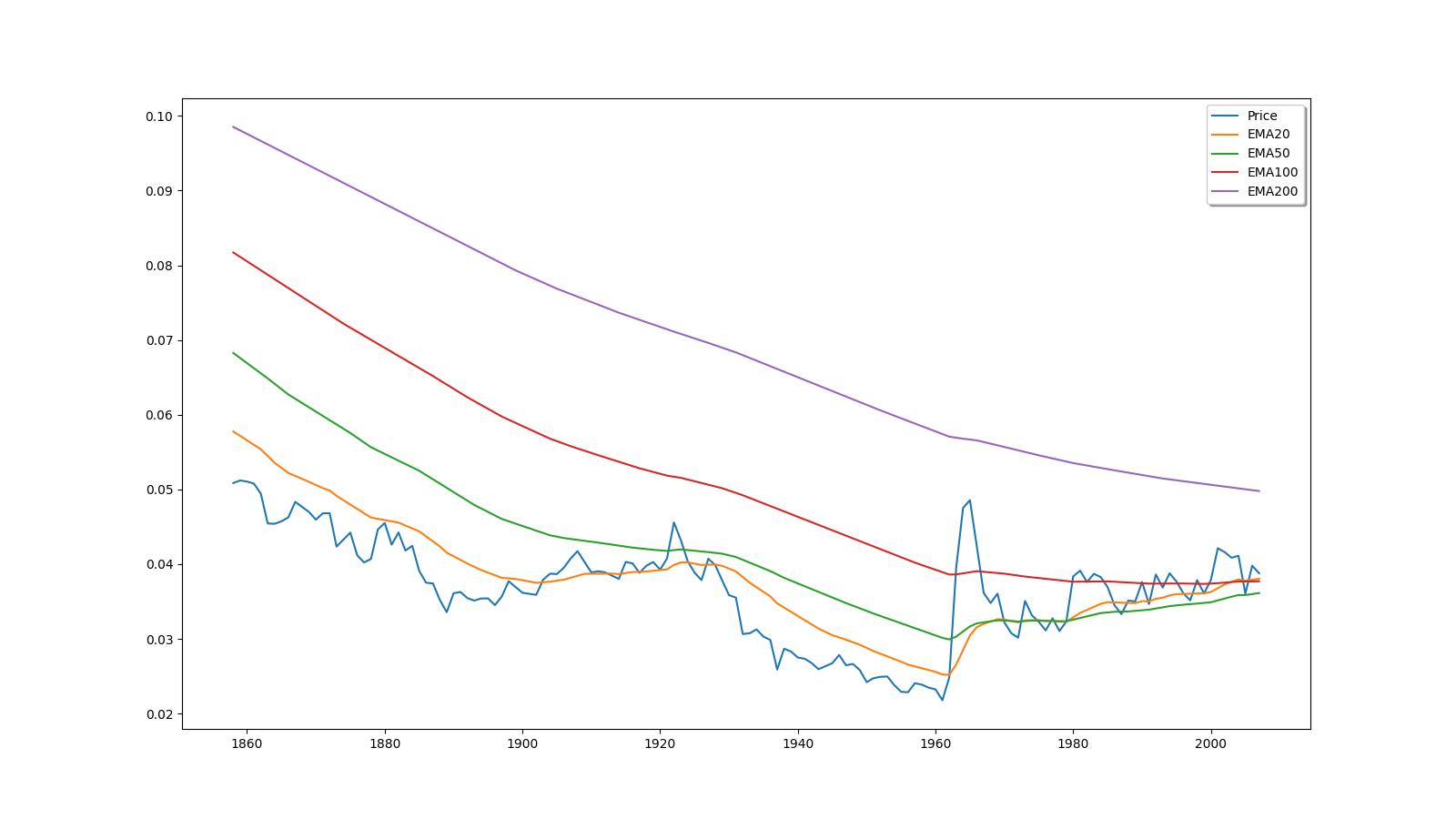Phala Network Exponential Moving Averages