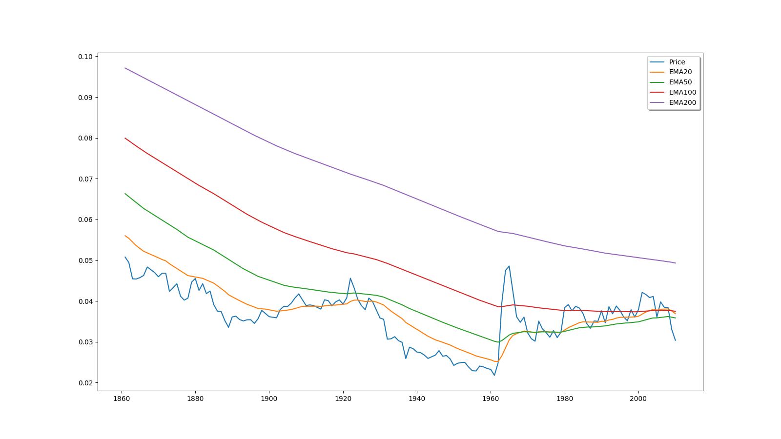 Phala Network Exponential Moving Averages