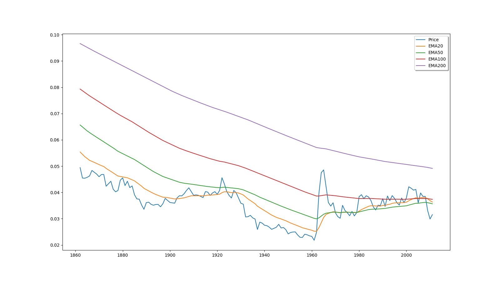 Phala Network Exponential Moving Averages