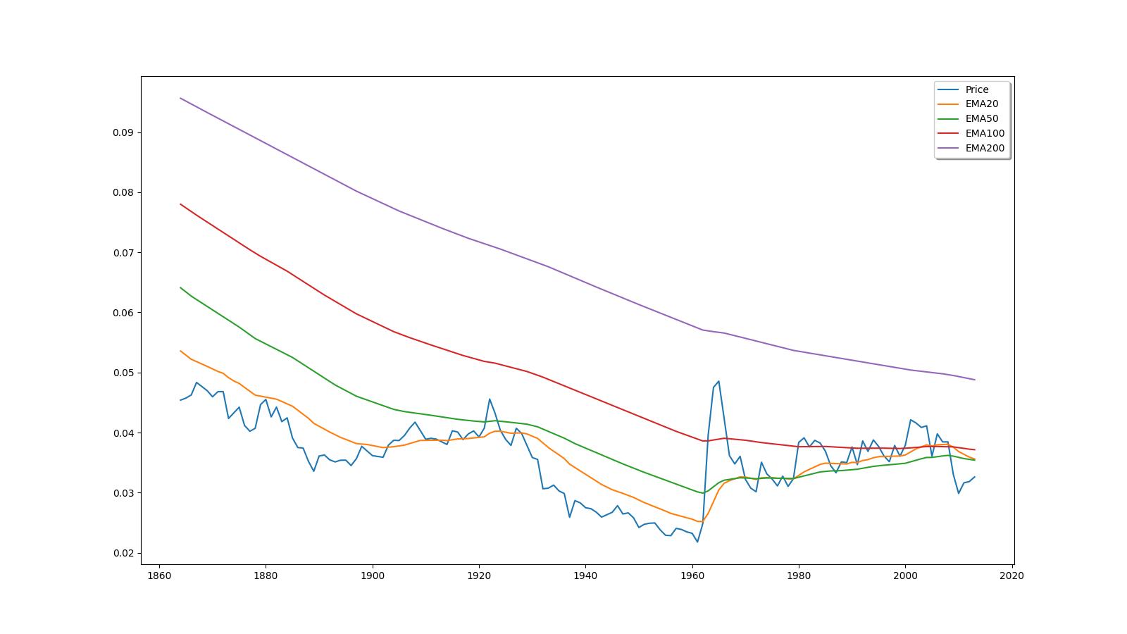 Phala Network Exponential Moving Averages